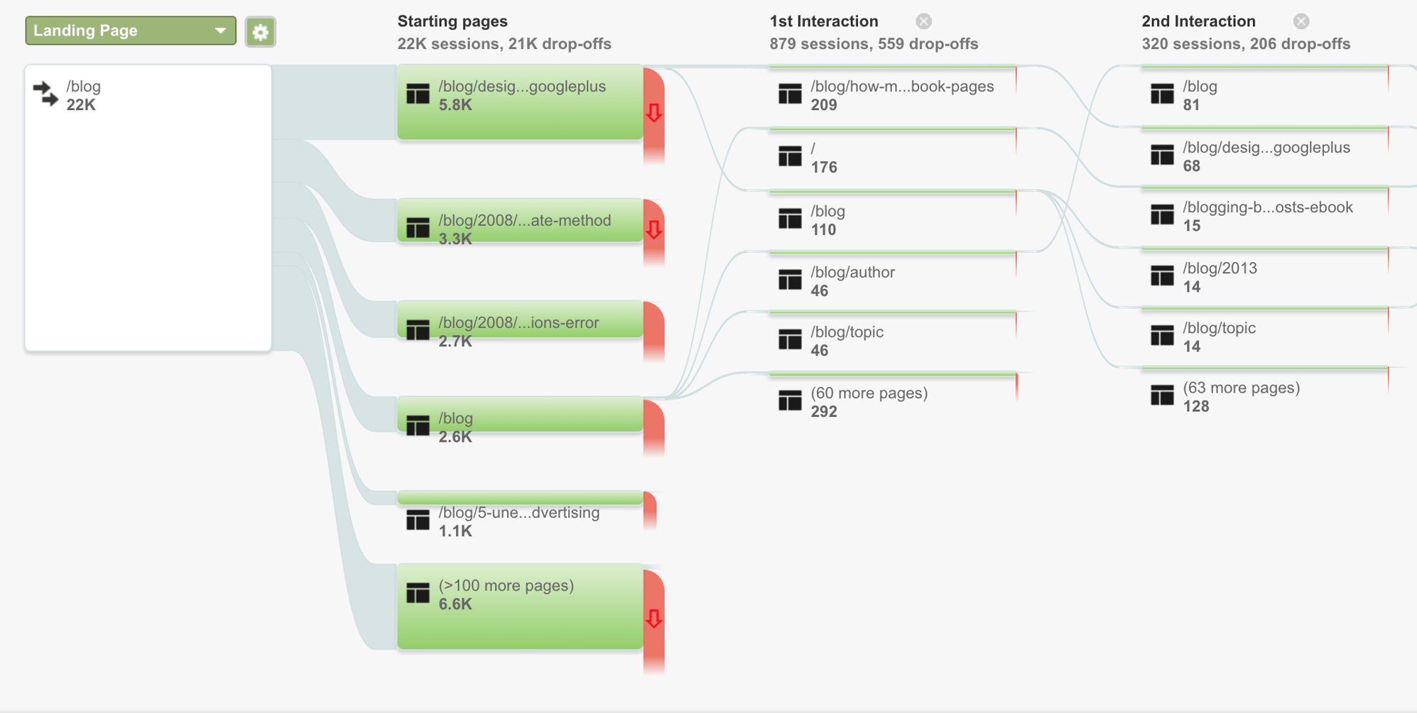 Planning Retargeting Campaigns with Objectives, Audience, and Trigger Pages